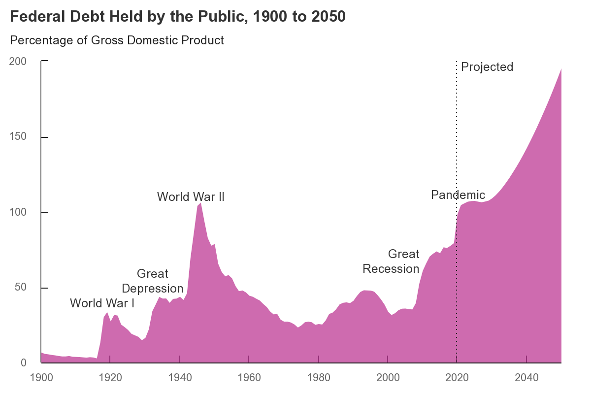The National Debt Is Dangerous So Is Fixing It RDI